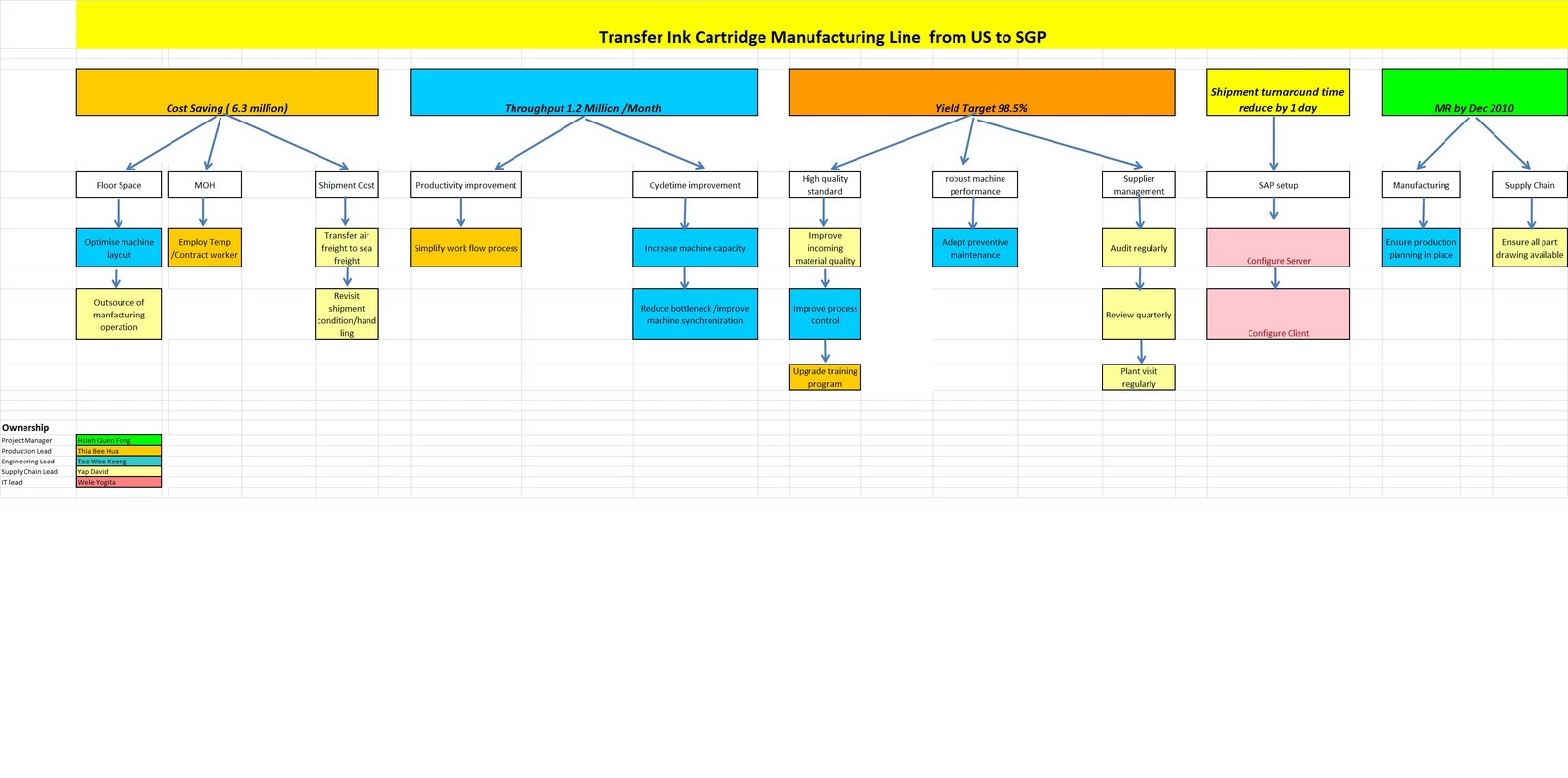 Transporter: WBS and RACI - Version 2