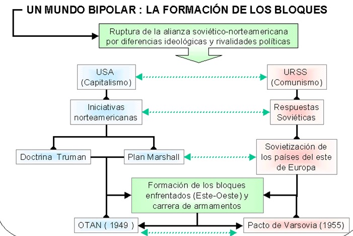 TUS CIENCIAS SOCIALES: 508 GUERRA FRIA. UN MUNDO BIPOLAR
