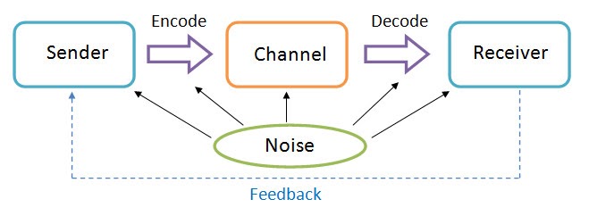 I.2. Interpersonal communication ~ Free Business Courses Online