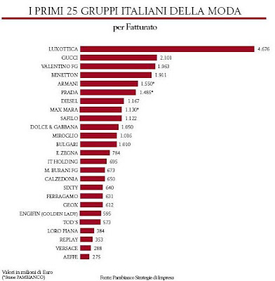 feelTrendy: Il fatturato dei gruppi italiani della moda