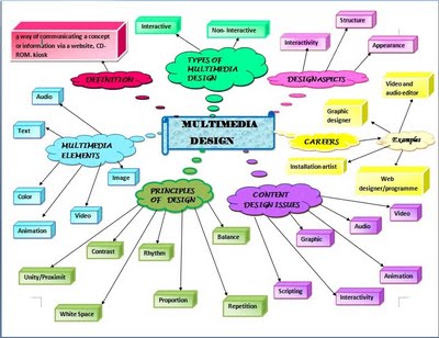 My Multimedia Blog: Class presentation: Mind Map