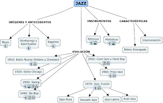 Mousiké_Eutherpe: Mapa conceptual sobre Jazz