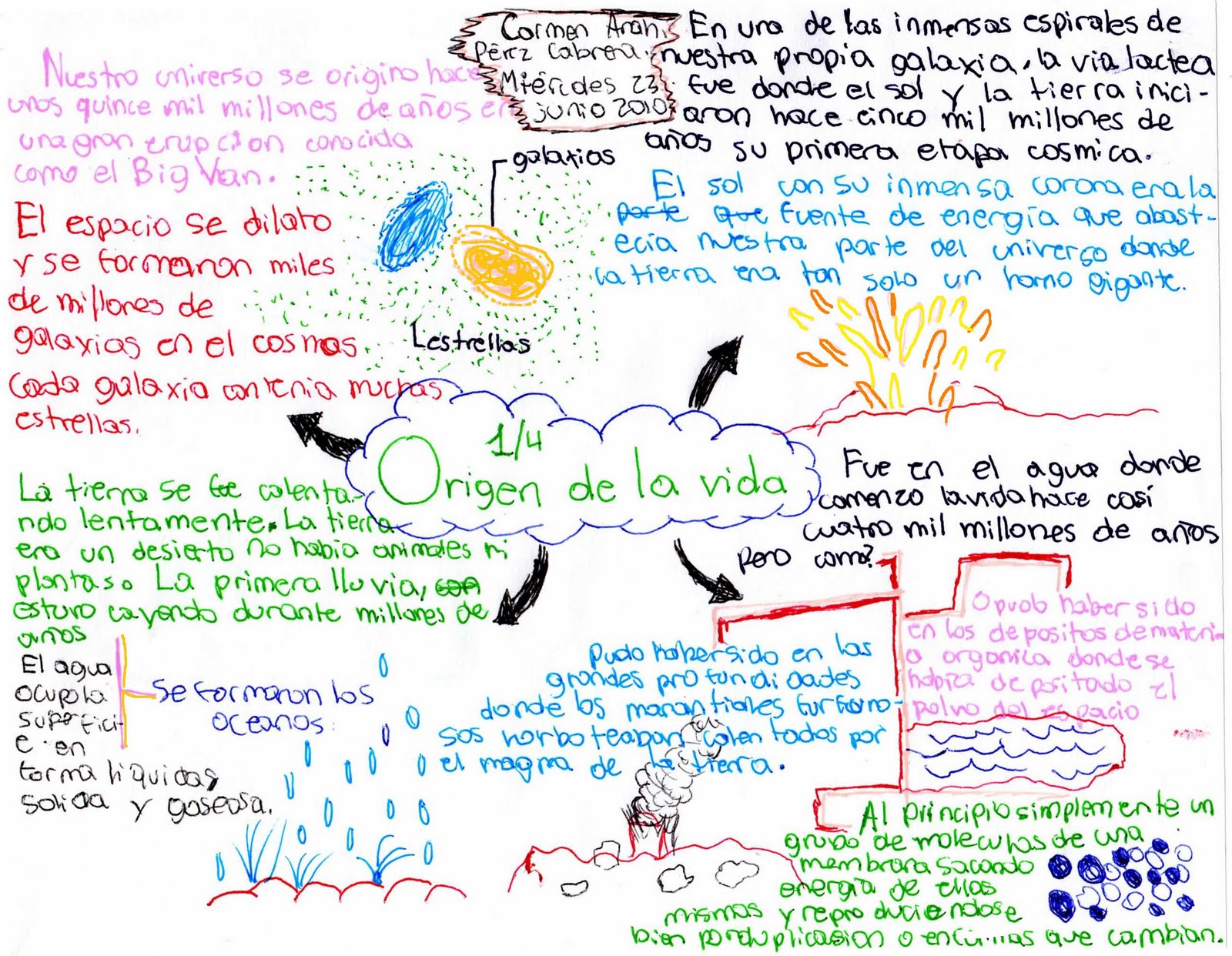 Anacrea: Mapa Mental (Origen de la vida 1/4 )