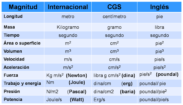 Fisica246: tabla 1 de magnitudes fundamentales y derivadas