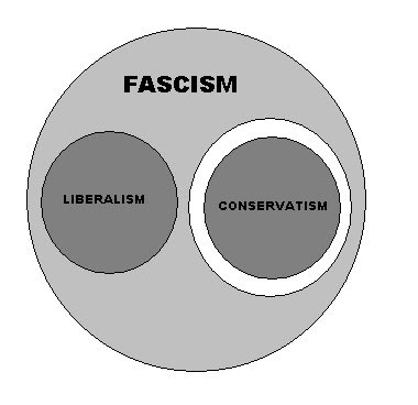 Conservative Vs Liberal Venn Diagram