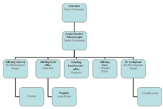 Laura's Stage: Organigram Groenendal Groep BV