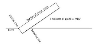 The Unlikely Boat Builder: Micro Inventions