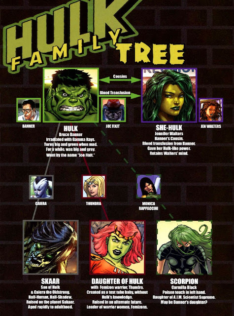 Nerds na Masmorra: Arvore Marvel