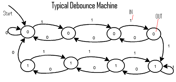 form_feed: Debounce Machine! A state approach.