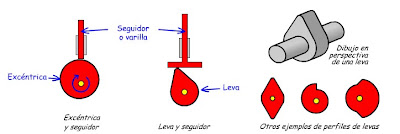 la electricidad: Levas y excéntricas