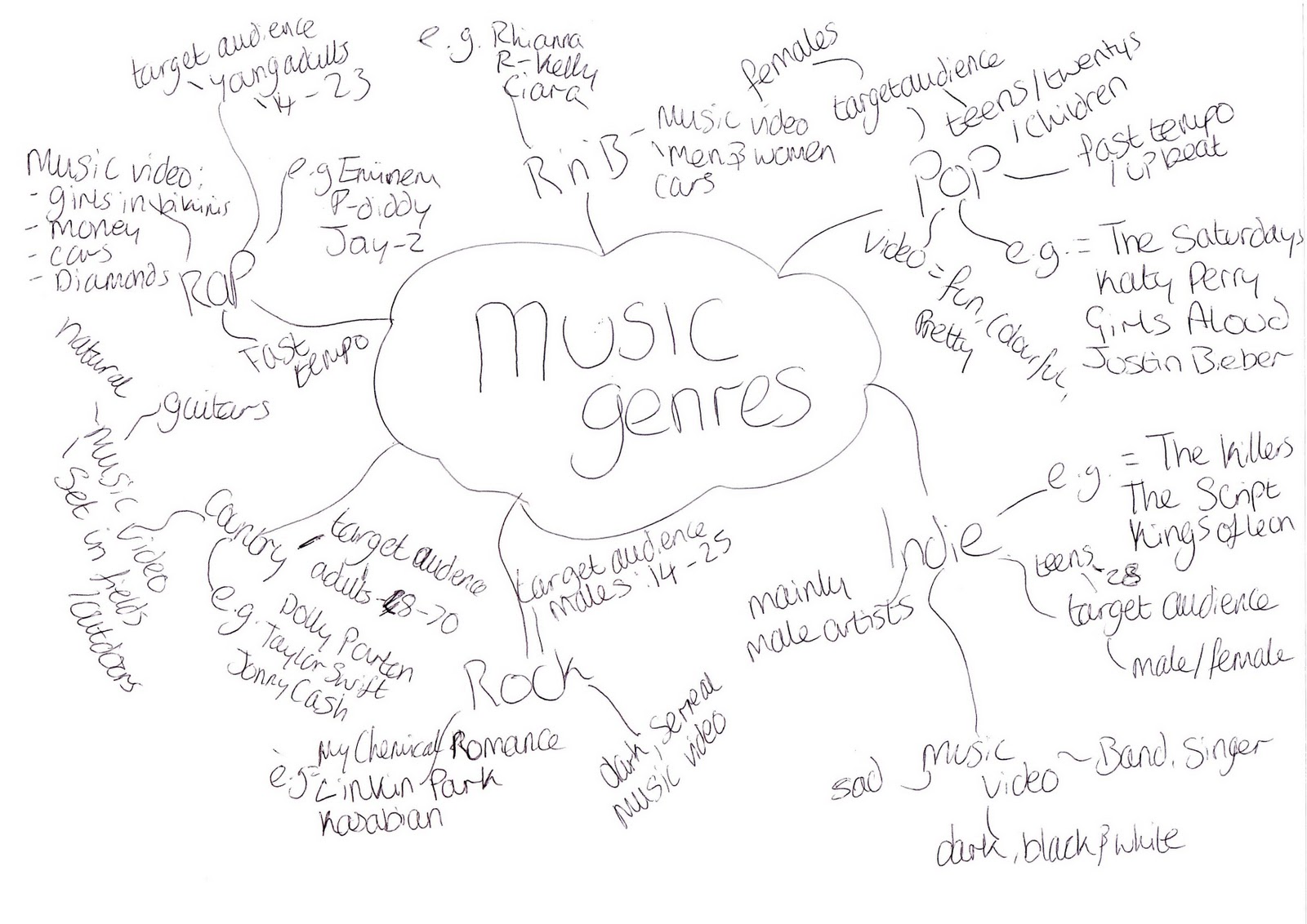 Year 13 Pop Music Video: Mind map- music genres- Hania