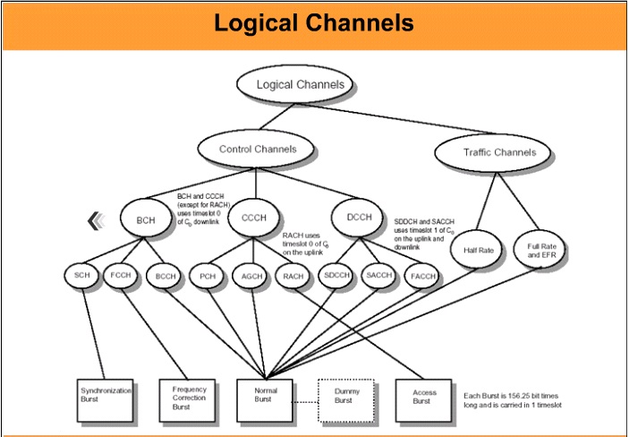TeleCom Trends: Radio Signaling Channels