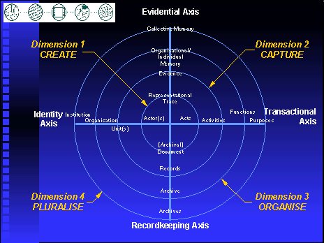 Aik Saga Kure: Records Continuum Model