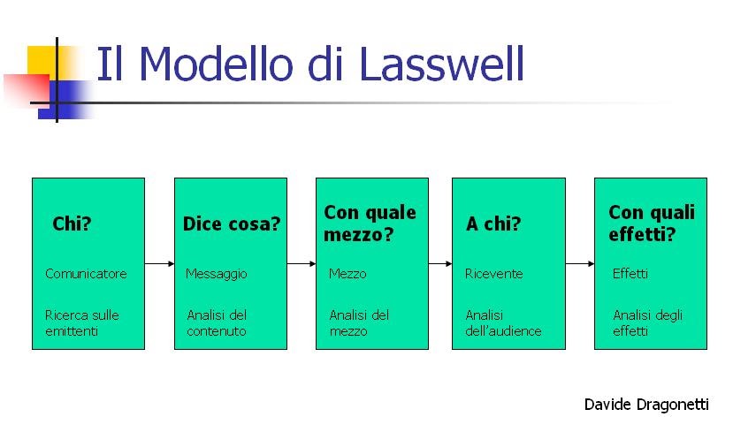 Mediablog Industrie Culturali e Linguaggi Digitali: Harold Lasswell ...