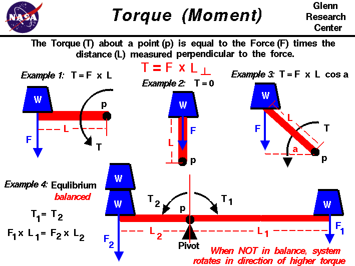Momen Gaya/Torsi ~ Physics is Fun