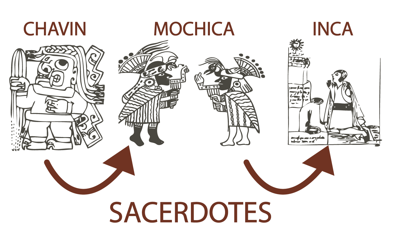 Llaqtayku: El Rol de los Sacerdotes