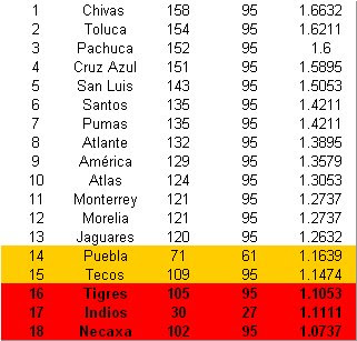 Tabla de descenso Clausura 2009 Jornada 10 - Apuntes de Futbol