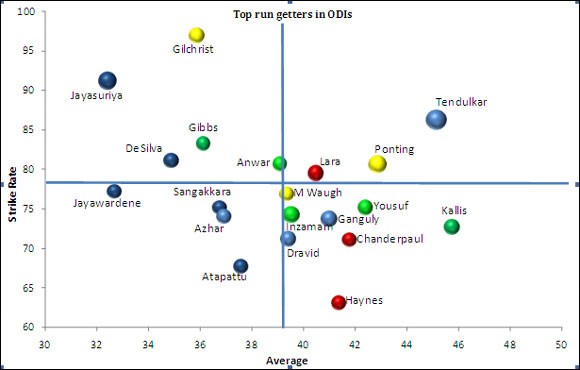 Yeh hai Cricketistan: BCG Matrix of Cricket - Stags, Class, Bombs and Stars