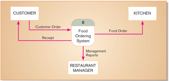 csetyro: DFD Example