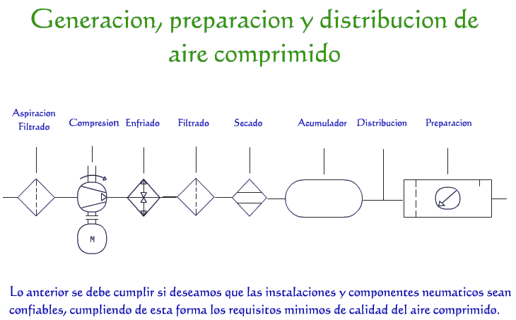 Nociones fundamentales de neumática