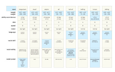 New Tacoma Design: Exercise: D&D Character Charts