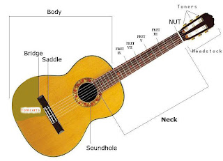 Jonny Tomcarrs Guitar Lesson: Shape Guitar and parts there of