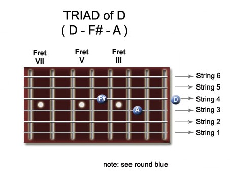 Jonny Tomcarrs Guitar Lesson: Should know about Triad