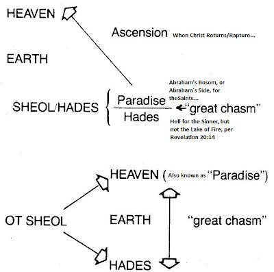 My Last Church: Sheol, Hades, Hell, etc.