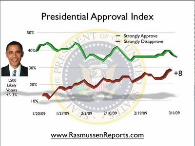 Obama Popularity Plunges-- Down 22 Points in 40 Days | The Gateway ...