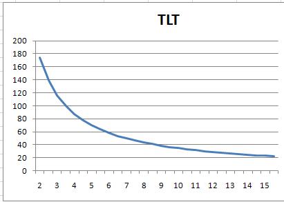 Stalking Value Stocks: Thinking of buying Put options on TLT