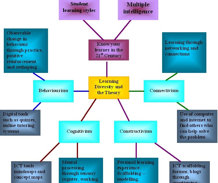 Karen's e-learning blog: Concept Map Learning Diversity and the Theory