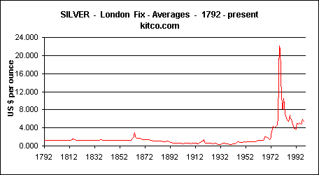 SILVERHUNTER: Silver History Charts