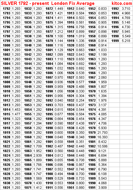 SILVERHUNTER: Silver History Charts