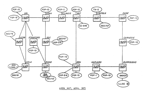 A History Of The Internet: 1971