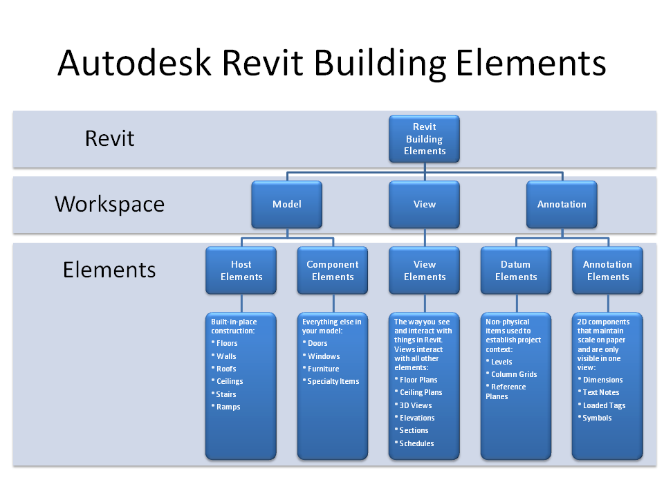 Revit In Motion Revit Building Elements