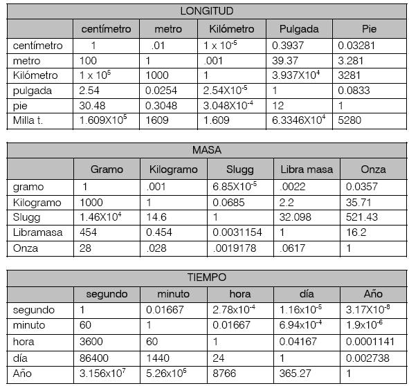 TAREAS COSMOGRAFIA: TABLA DE CONVERSIONES