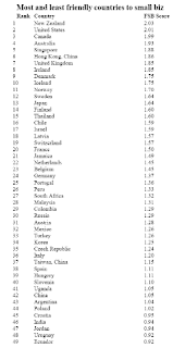 Capitalism and Freedom: THE MOST AND LEAST ENTREPRENEURIAL COUNTRIES IN ...