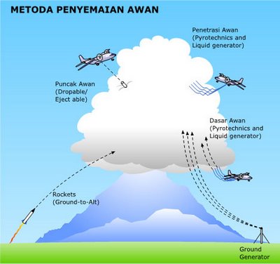 Terjadinya Awan di Langit dan Jenis Jenis Awan | ILMU ALAM
