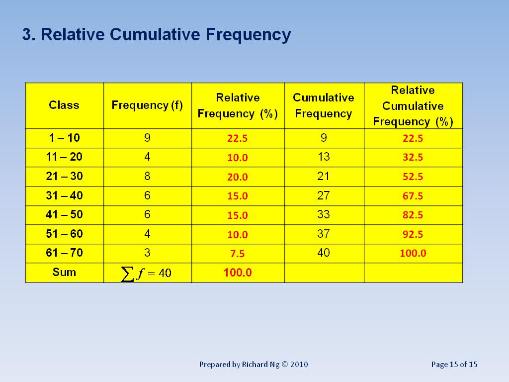 Window to Statistics for Beginners: Topic 2 - Tabular Presentation