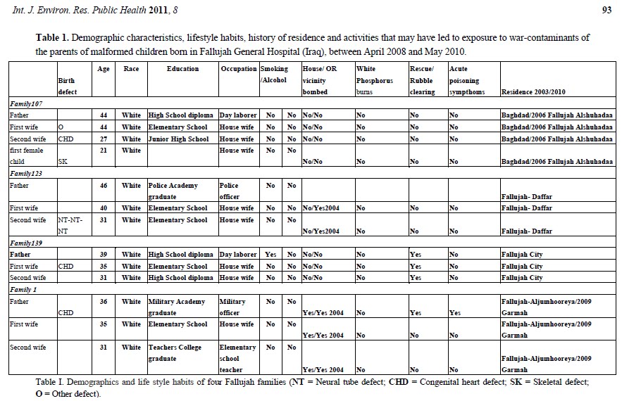 Fallujah Birth Defects Epidemic