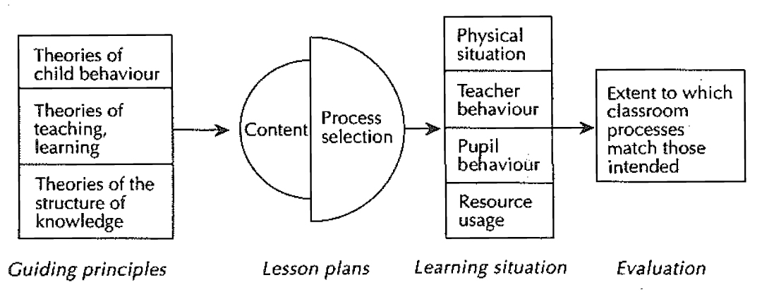 (DOCX) Models and Theories of Curriculum Design - DOKUMEN.TIPS