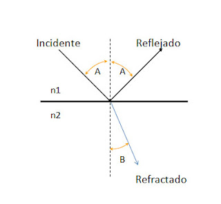 ÓPTICA: REFRACCIÓN Y REFLEXIÓN DE LA LUZ