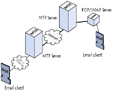 IT Technical Articles: How Email Works?