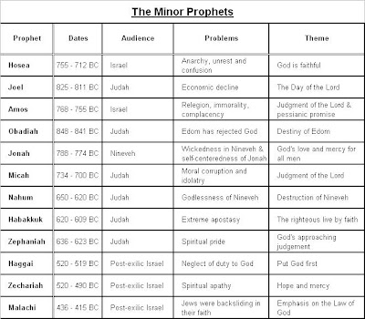 Philip and the Eunuch: Introduction to the Minor Prophets