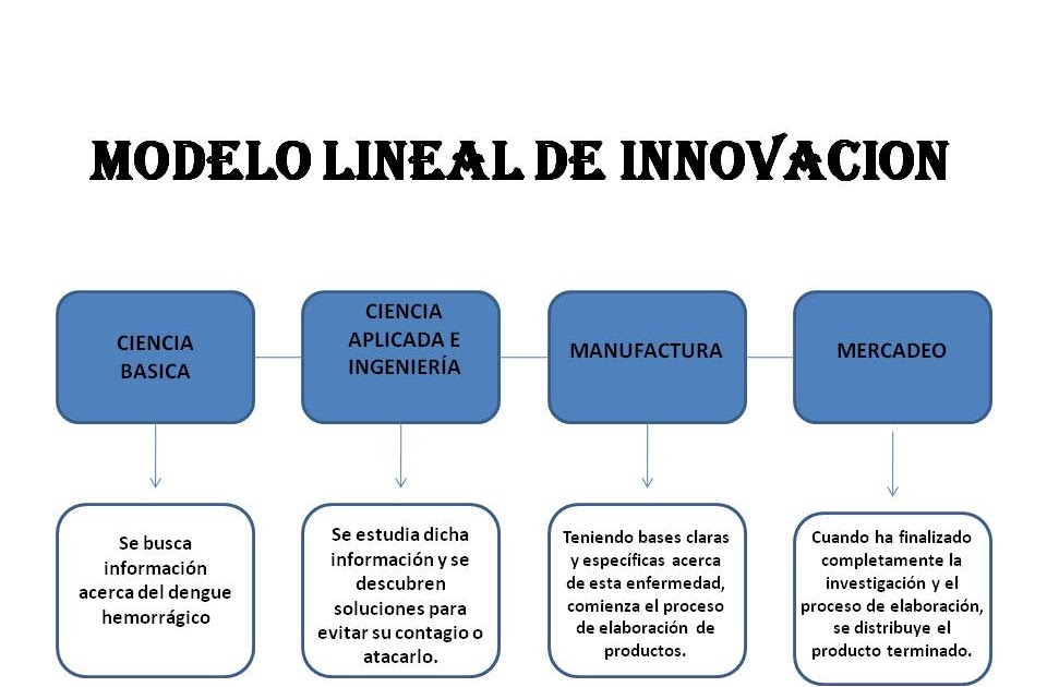 tanyha guiowana: EJEMPLO DE MODELO LINEAL DE INNOVACION