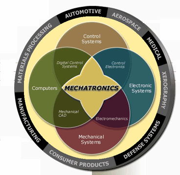 ENGINEERING*****: WHAT IS MECHATRONICS