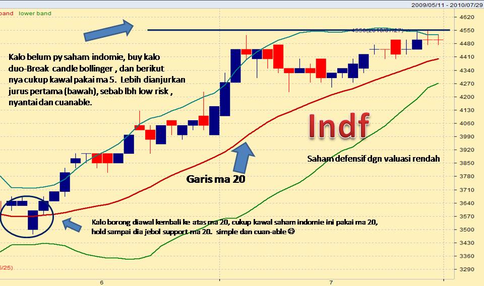 analisa saham indf | SAHAM PEMENANG