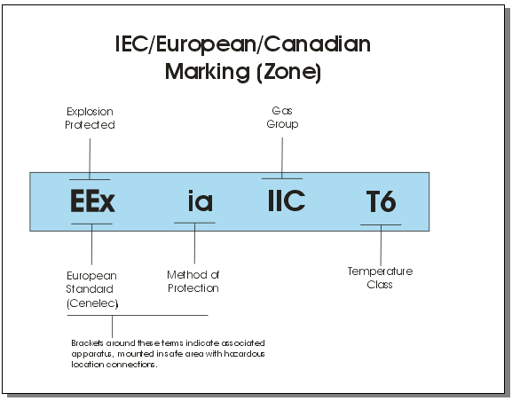 INSTRUMENTATION: IEC Marking Zone
