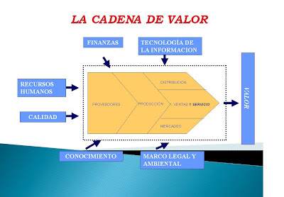 GESTION DE CALIDAD: CADENA DE VALOR POR PROCESOS