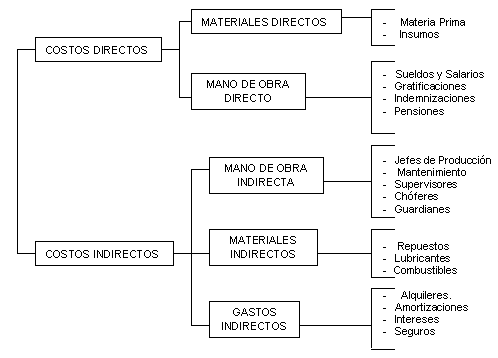 CONTABILIDAD: ELEMENTOS Y DIVISIÓN DEL COSTO